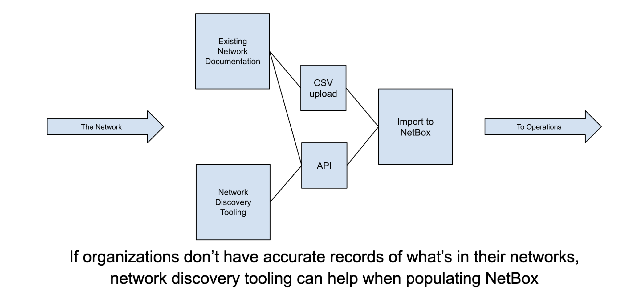 Navigating Network Automation With Netbox The Operate Stage Netbox Labs